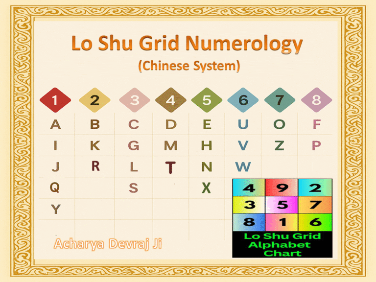 Numerology Alphabet Number Chart & Alphabet Numbers