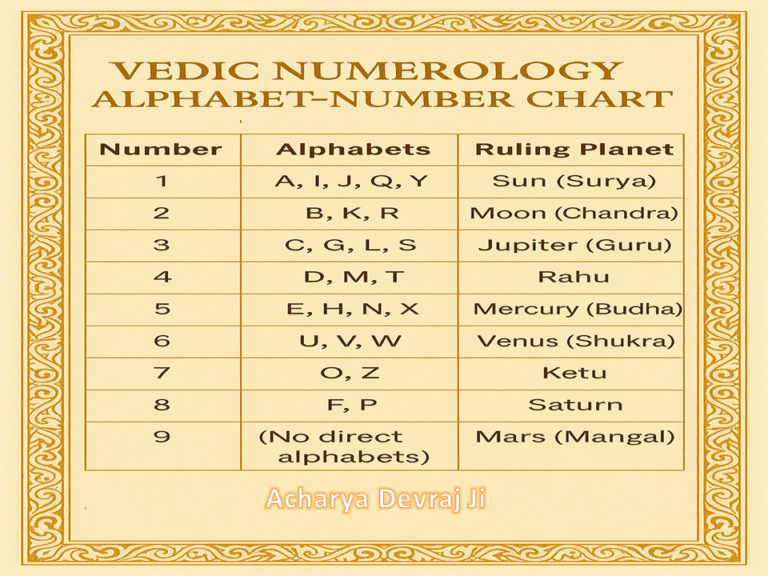 Numerology Alphabet Number Chart & Alphabet Numbers