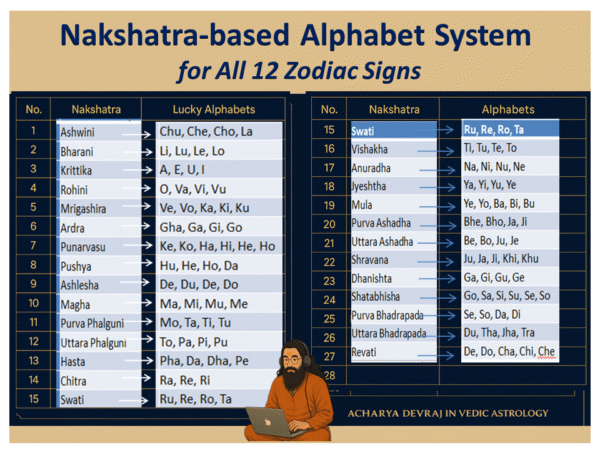 Alphabet Under the Nakshatra Based on the Rashi Zodiac Sign A Complete ...