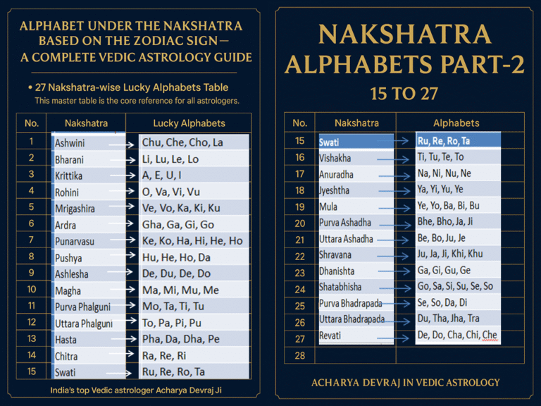 Alphabet Under the Nakshatra Based on the Rashi Zodiac Sign A Complete ...